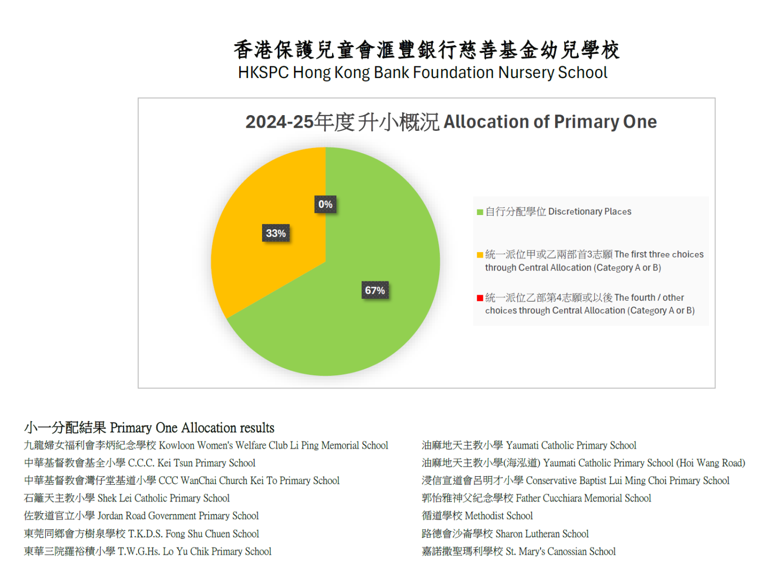 2024-2025年度— 升小概況 – 滙豐銀行慈善基金幼兒學校 – 香港保護兒童會